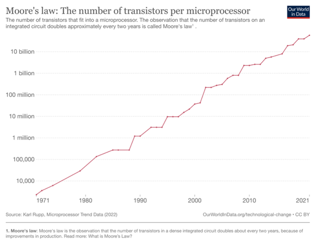 The Ongoing March of Moore's Law